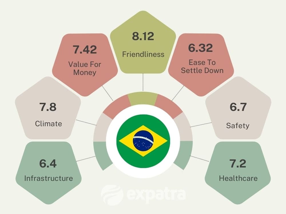 Living In Brazil: Expat Insights For Your Move