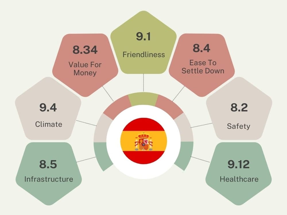 Living In Spain: Comprehensive Expat Guide 2024